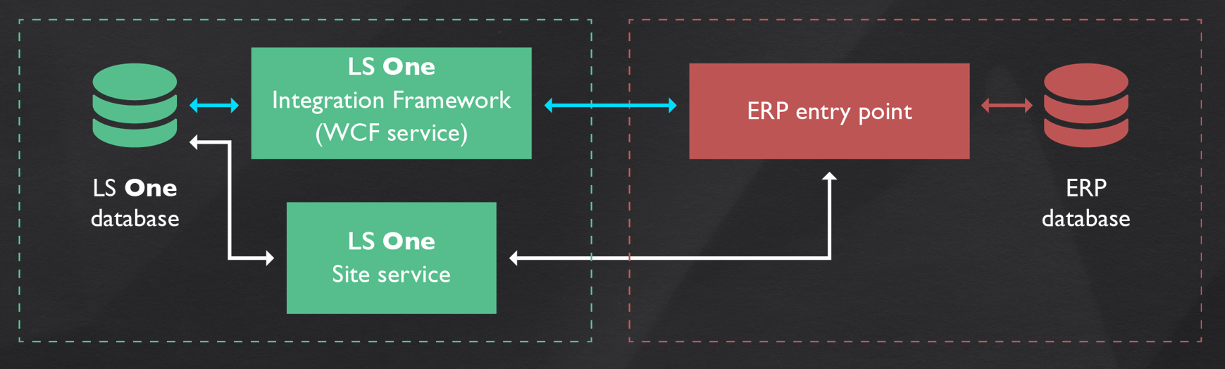 Integration Framework