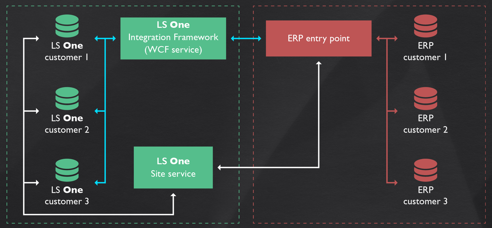 Integration Framework