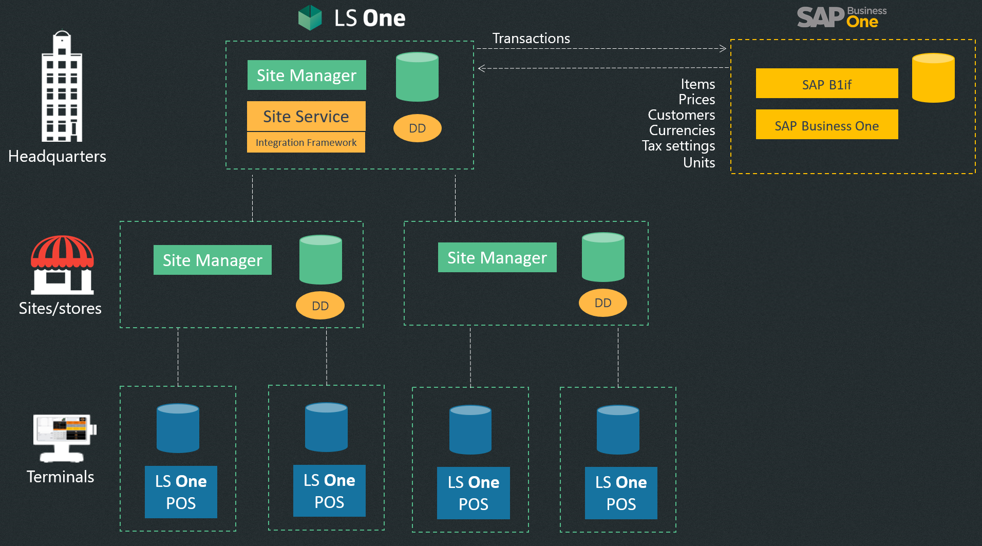 Integration between LS One and SAP Business One